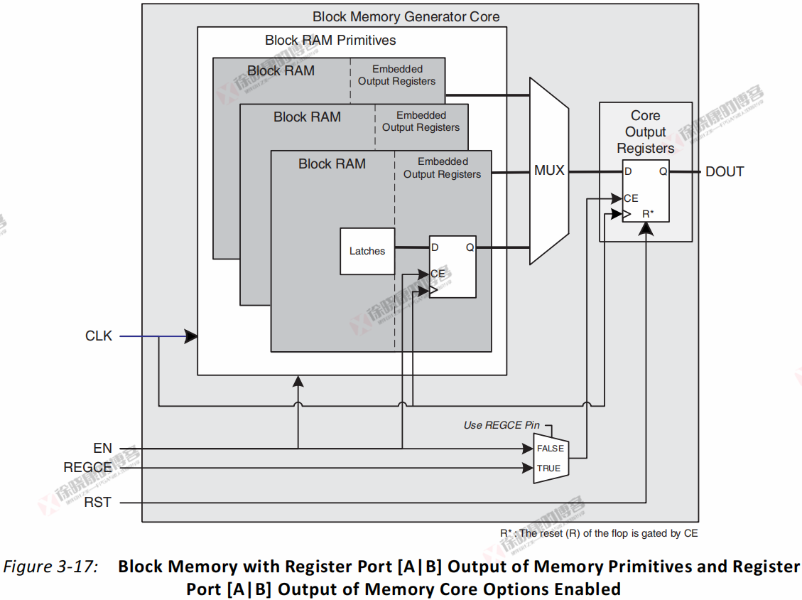 Xilinx IP 解析之 Block Memory Generator v8.4 ——01-手册重点解读（仅Native RAM） – 徐晓康的博客